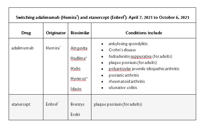 Changes to coverage of Humira in BC - ENCOMPASS Benefits